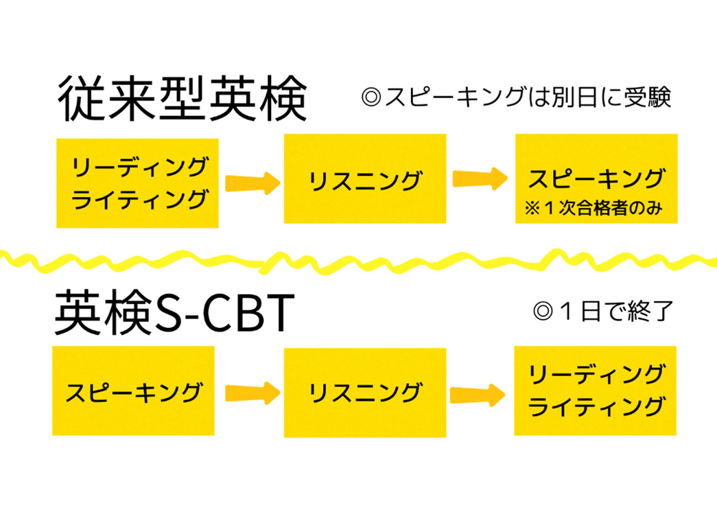 英検S-CBTってどんな試験？ 従来型の英検と何が違うの？ 対策方法は？｜【公式】マーガレット外語学院 ー船橋･習志野･八千代の英会話･英検対策